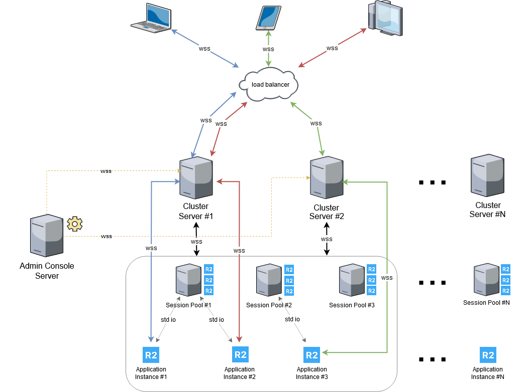 Architecture of Cluster Deployment